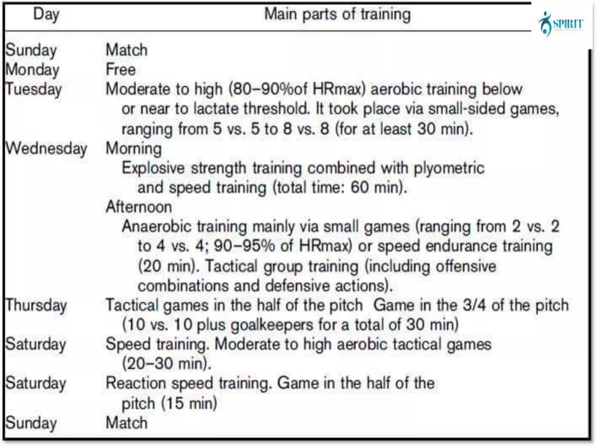 Soccer periodization weekly microcycle 2019 | PPTX