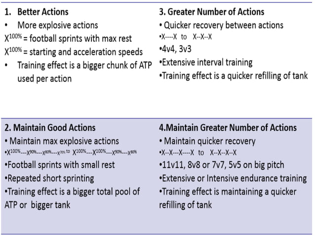 Soccer periodization weekly microcycle 2019 | PPTX