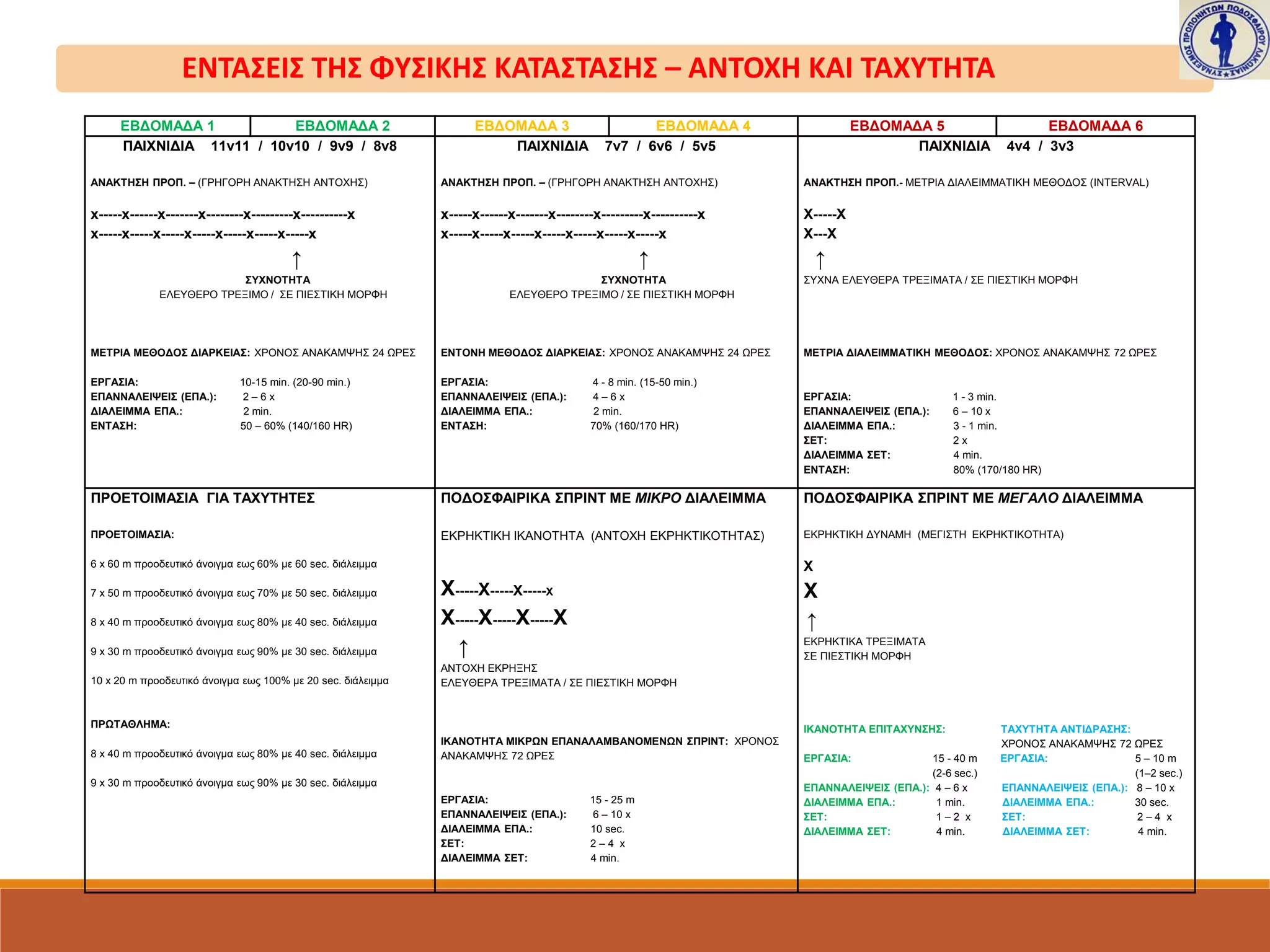 Soccer speed training and periodization | PDF