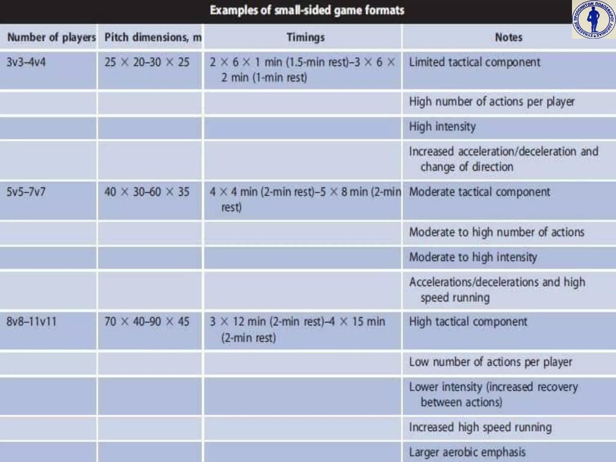 Soccer speed training and periodization | PDF