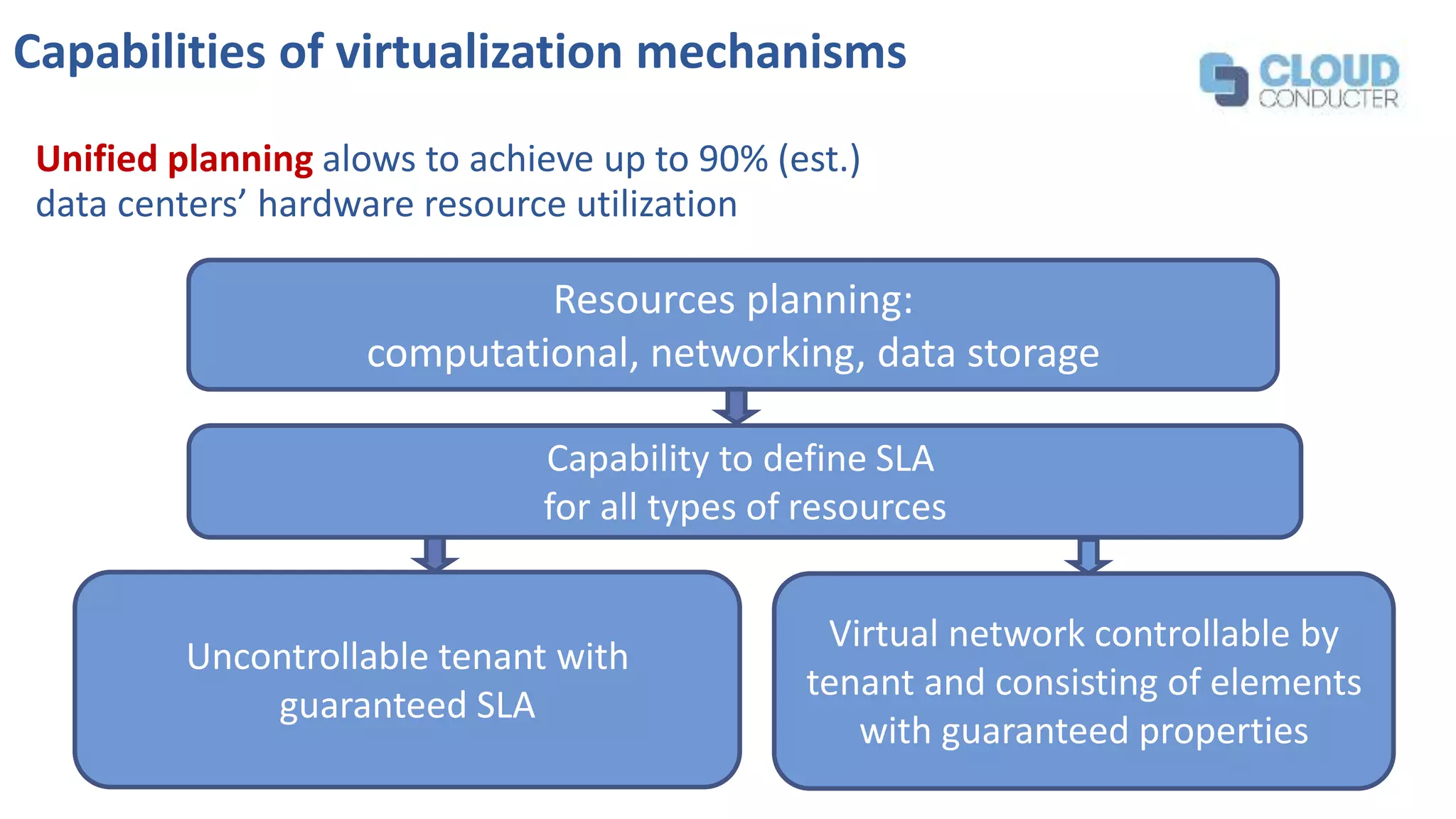 SOC Cloud Conductor + SLA | PPT