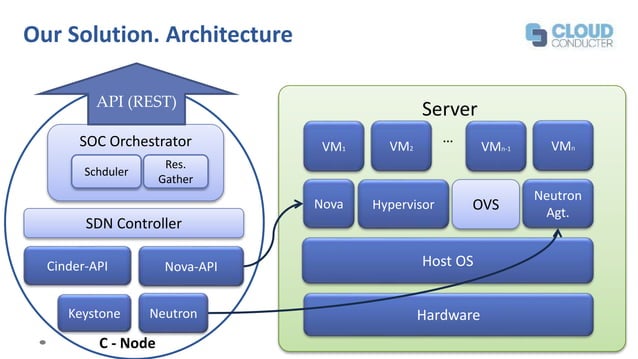 SOC Cloud Conductor + SLA | PPT