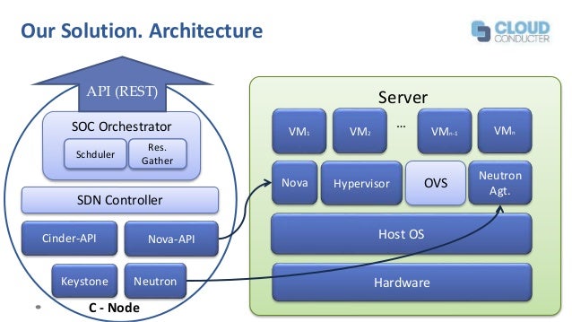SOC Cloud Conductor + SLA