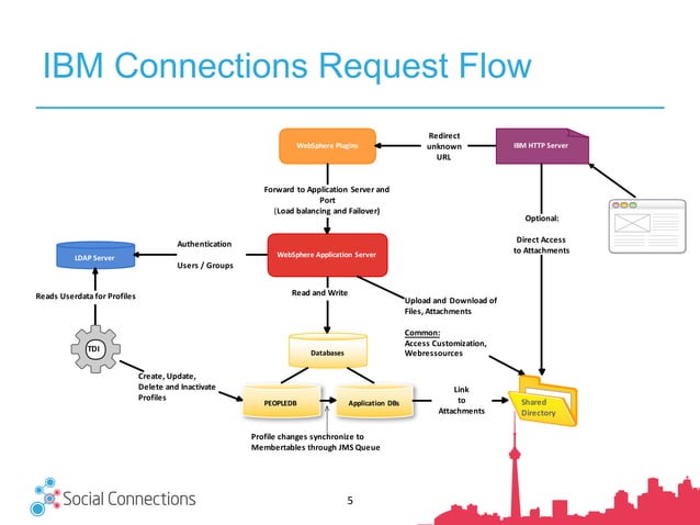 Best and worst practices deploying IBM Connections | PDF | Operating Systems | Computer Software ...