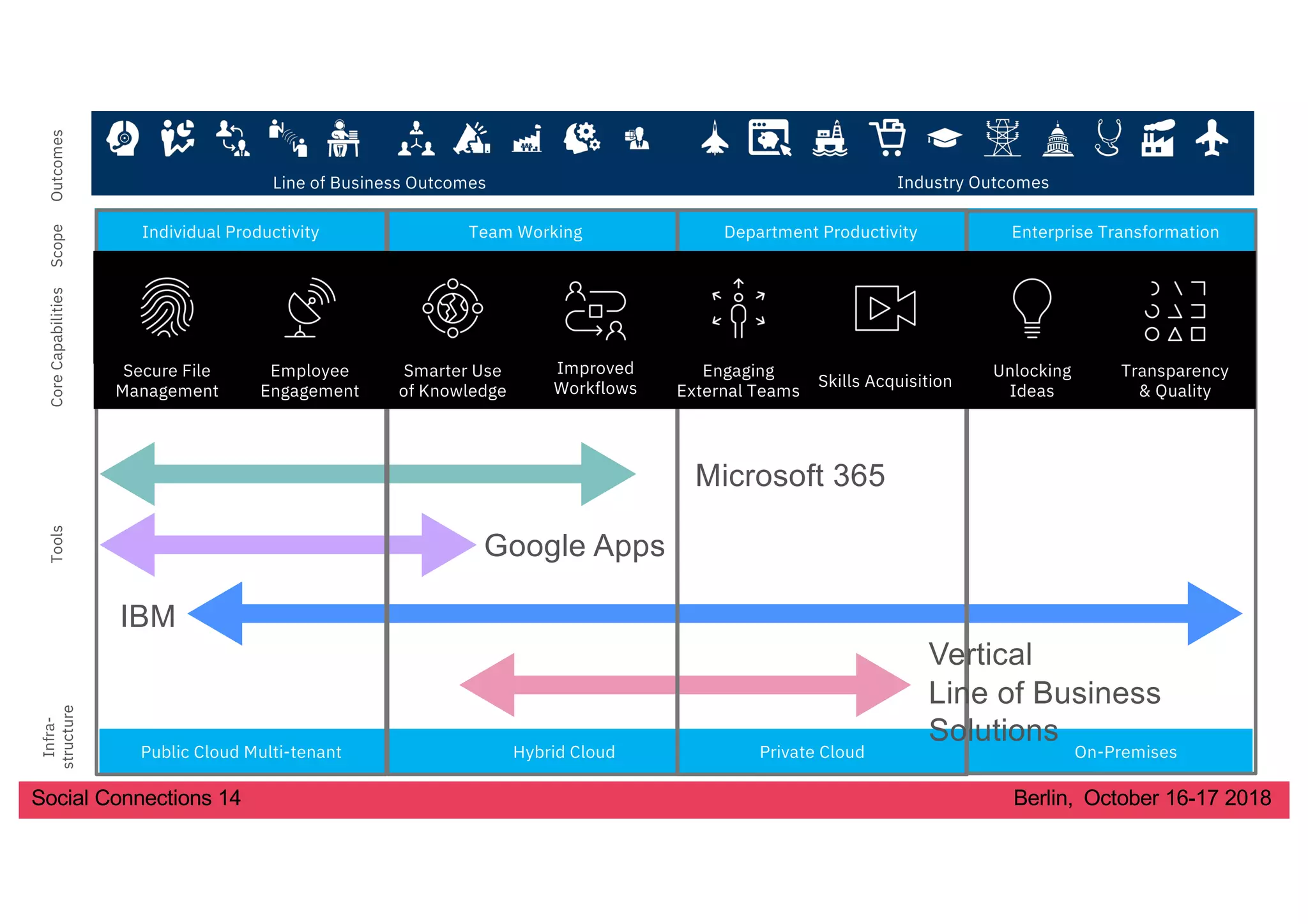IBM Collaboration Framework in action: Customer success stories | PDF