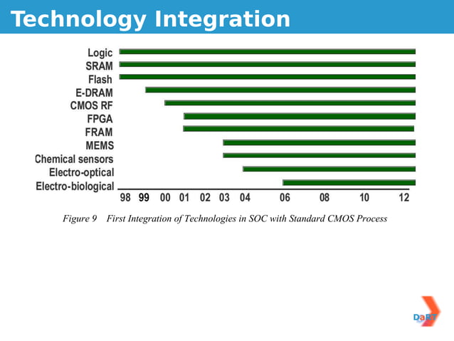 System-on-Chip Design, Embedded System Design Challenges | PDF | Computer Peripherals | Computing