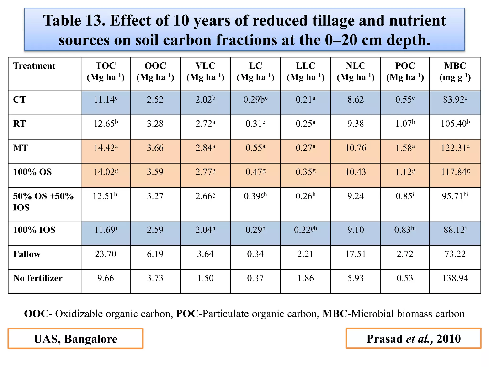 SOIL ORGANIC CARBON DYNAMICS: IMPACT OF LAND USE CHANGES AND MANAGEMENT PRACTICES | PPTX