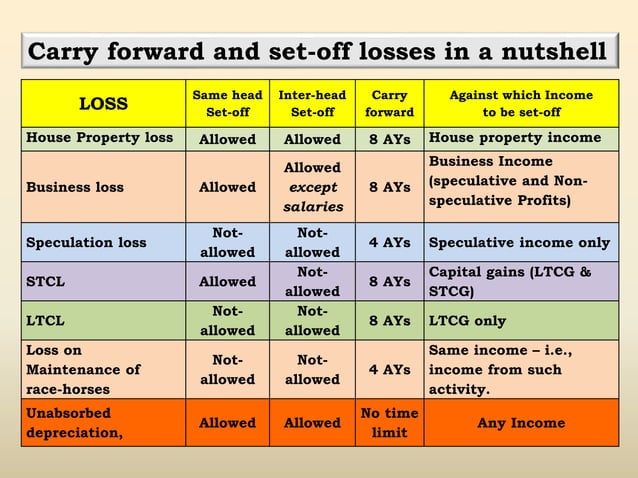 Set off and carry forward of losses | PPTX | Stocks and Bonds ...