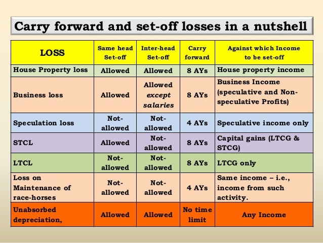 Set Off And Carry Forward Of Losses