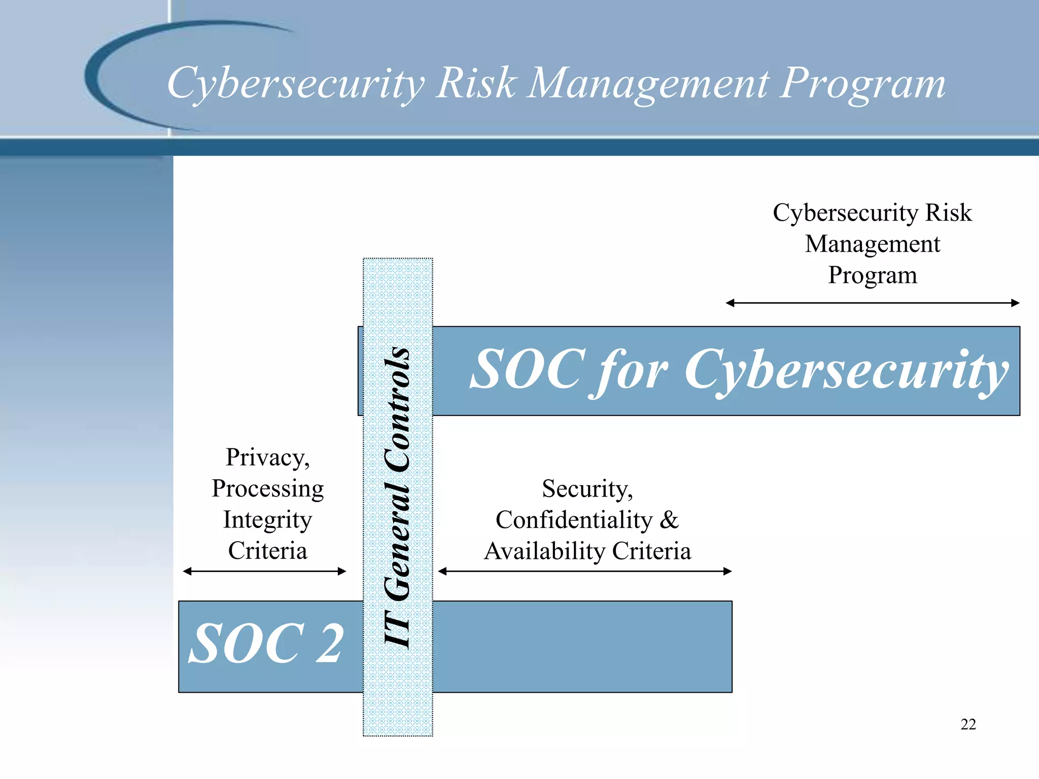 SOC for Cybersecurity Overview | PPTX