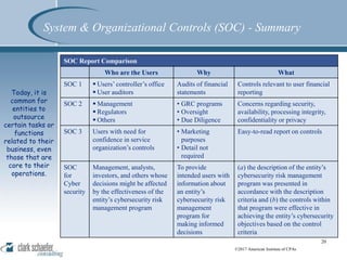 SOC for Cybersecurity Overview | PPTX