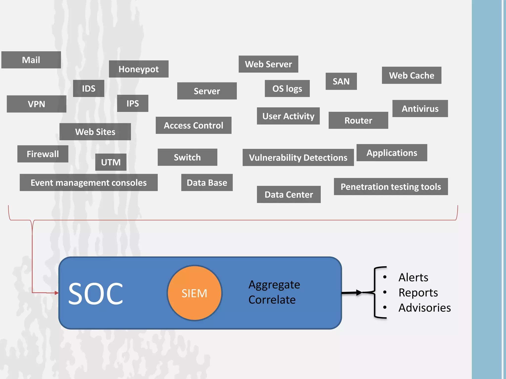 An introduction to SOC (Security Operation Center) | PPTX