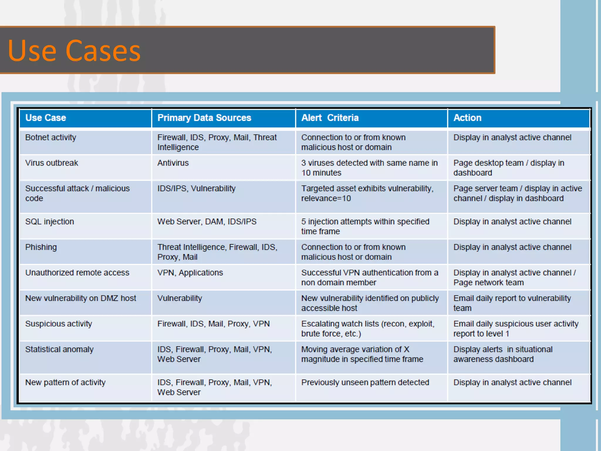 An introduction to SOC (Security Operation Center) | PPTX | IT and Internet Support | Internet