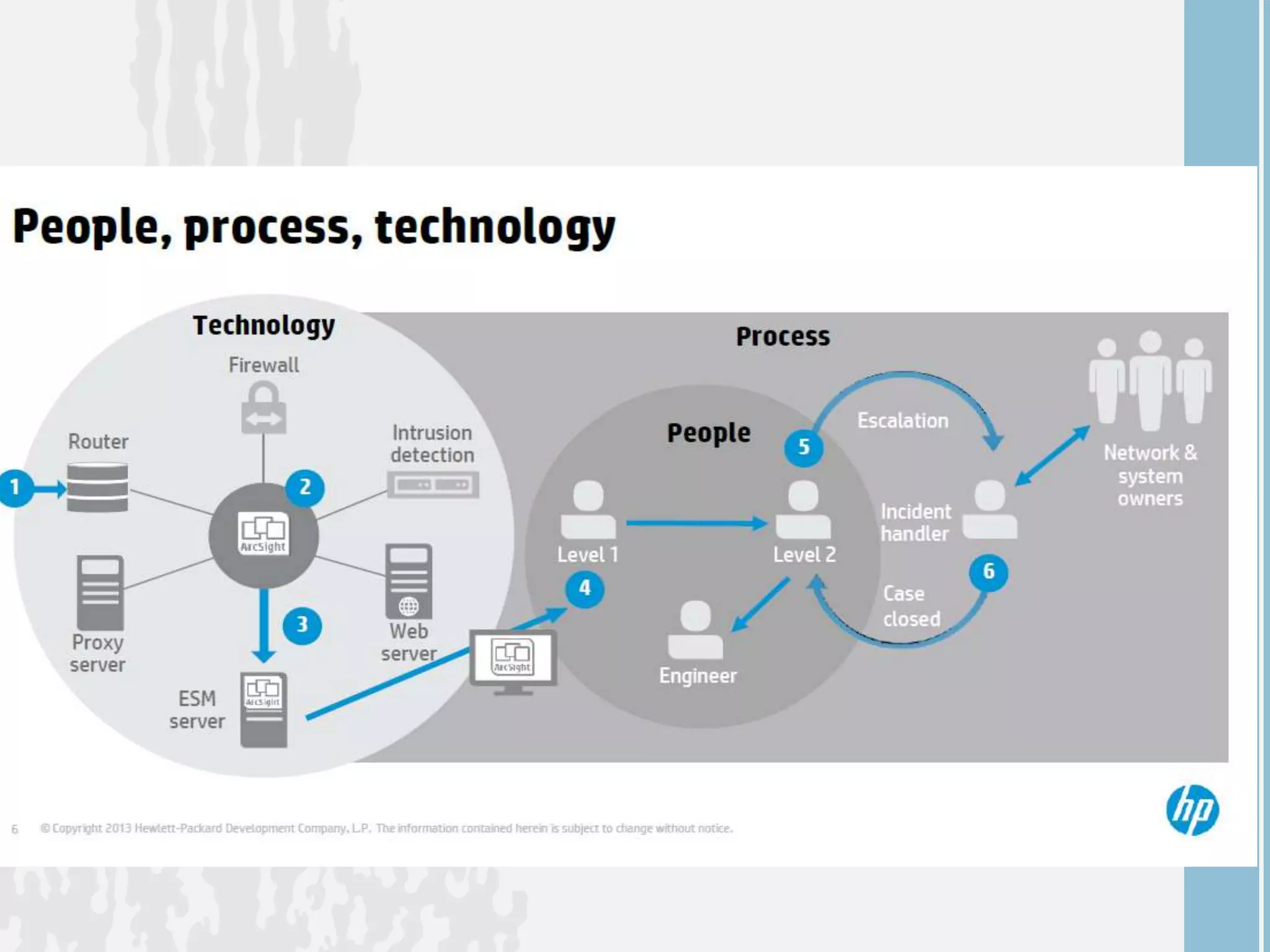 An introduction to SOC (Security Operation Center) | PPTX | IT and Internet Support | Internet