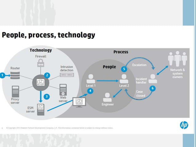 An introduction to SOC (Security Operation Center) | PPTX | IT and ...