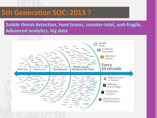 An introduction to SOC (Security Operation Center) | PPTX | IT and ...