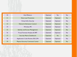 An introduction to SOC (Security Operation Center) | PPTX