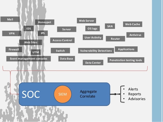An introduction to SOC (Security Operation Center)