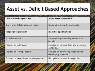 Community Assets and Innovations | PPT