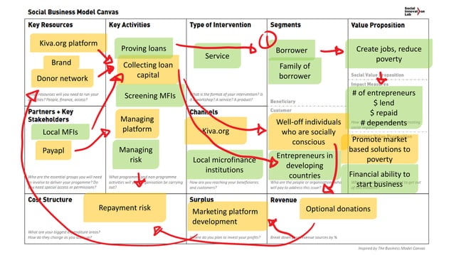 Social business-model-canvas-example | PDF