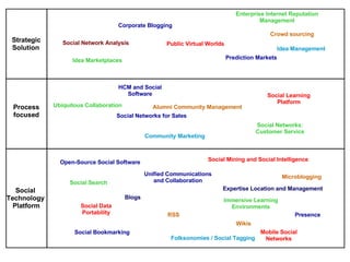Social Computing | PPT | Social Networking | Internet