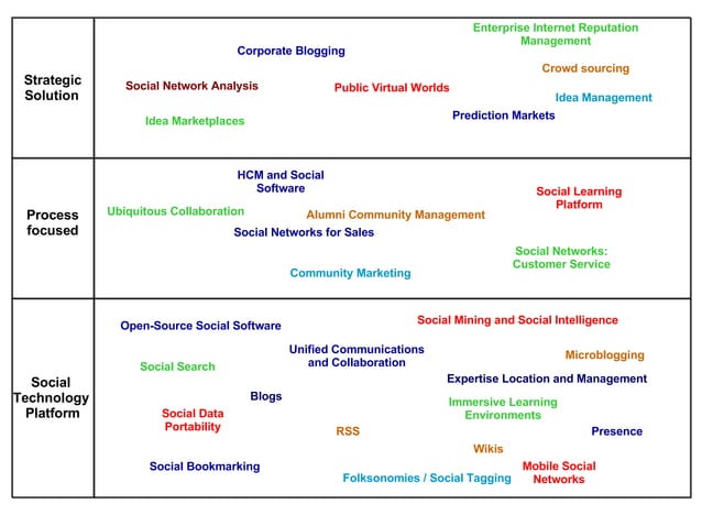 Social Computing | PPT | Social Networking | Internet