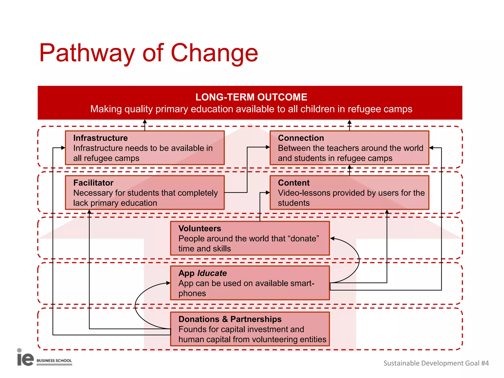 Social Development Goal #4 - Quality Education | PPTX