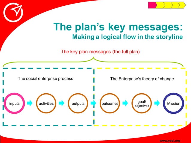 Social Enterprise Planning Guide
