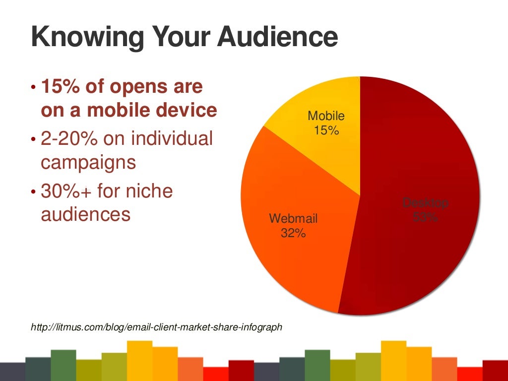 Knowing Your Audience• 15% of