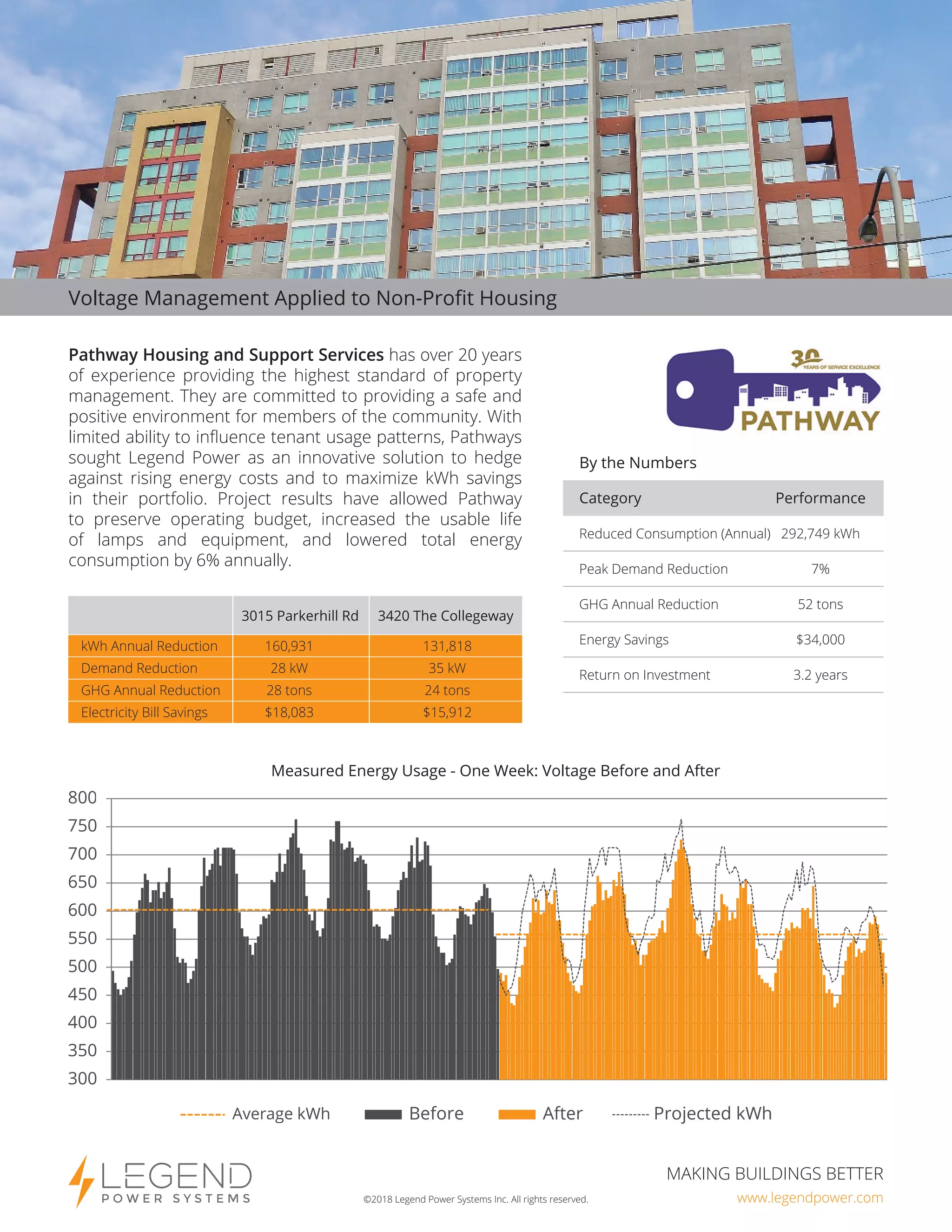 Legend Power Social Housing Case Study | PDF