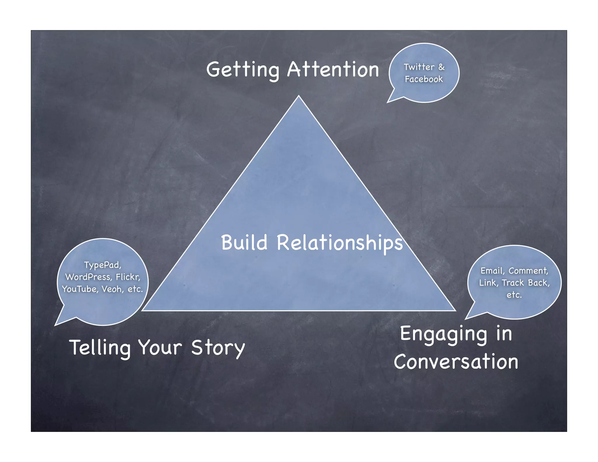 Social Media Business Class | PDF