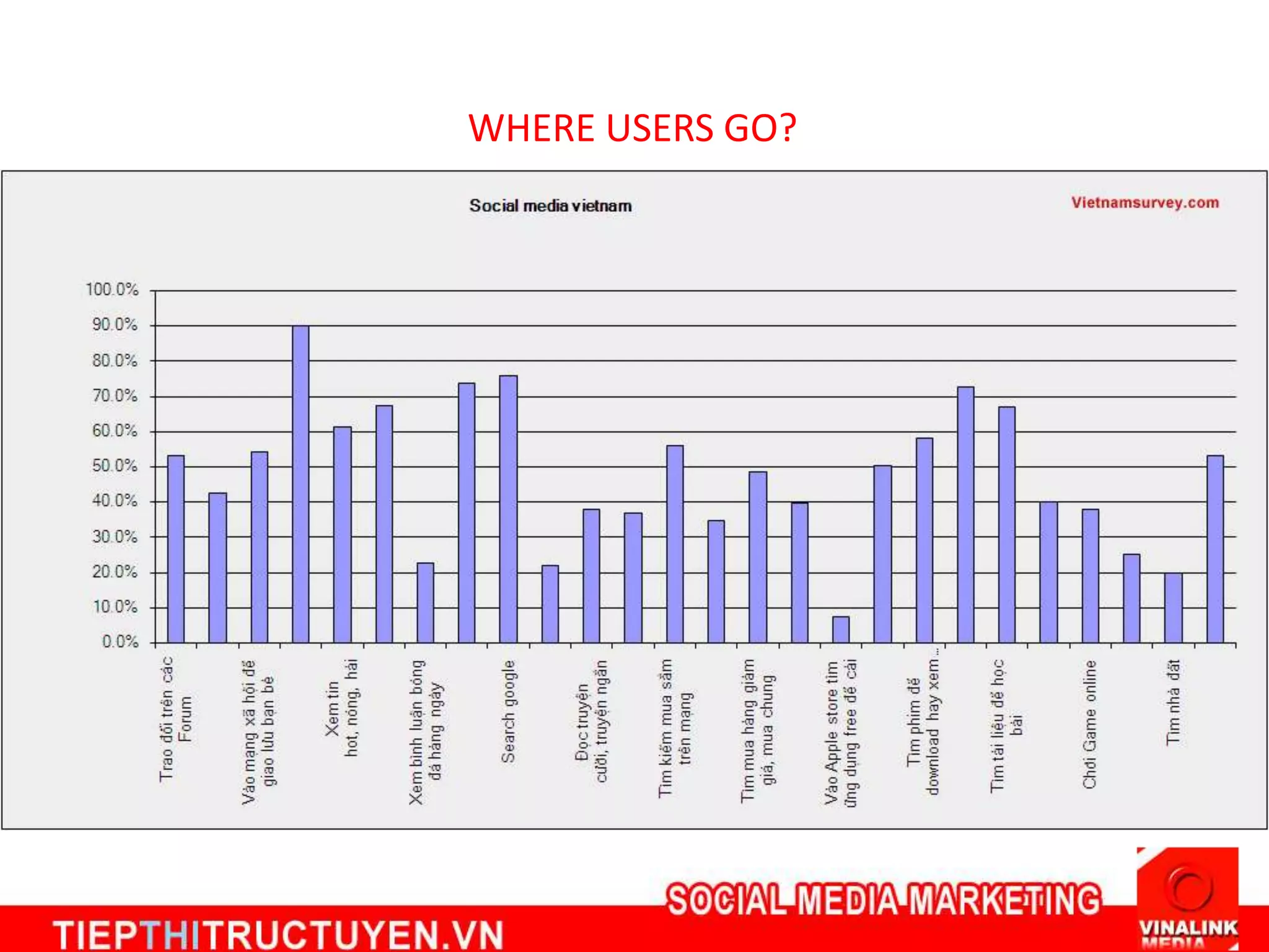 Social media-in-vietnam-vinalink | PPTX