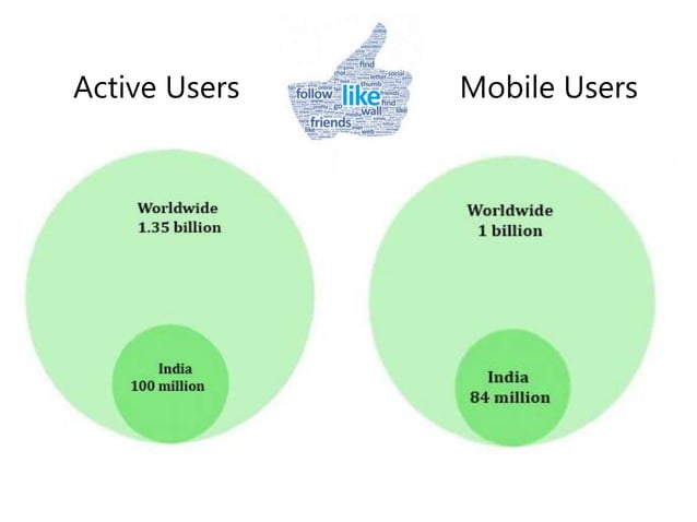 Social Media Platforms Infographics | PPT
