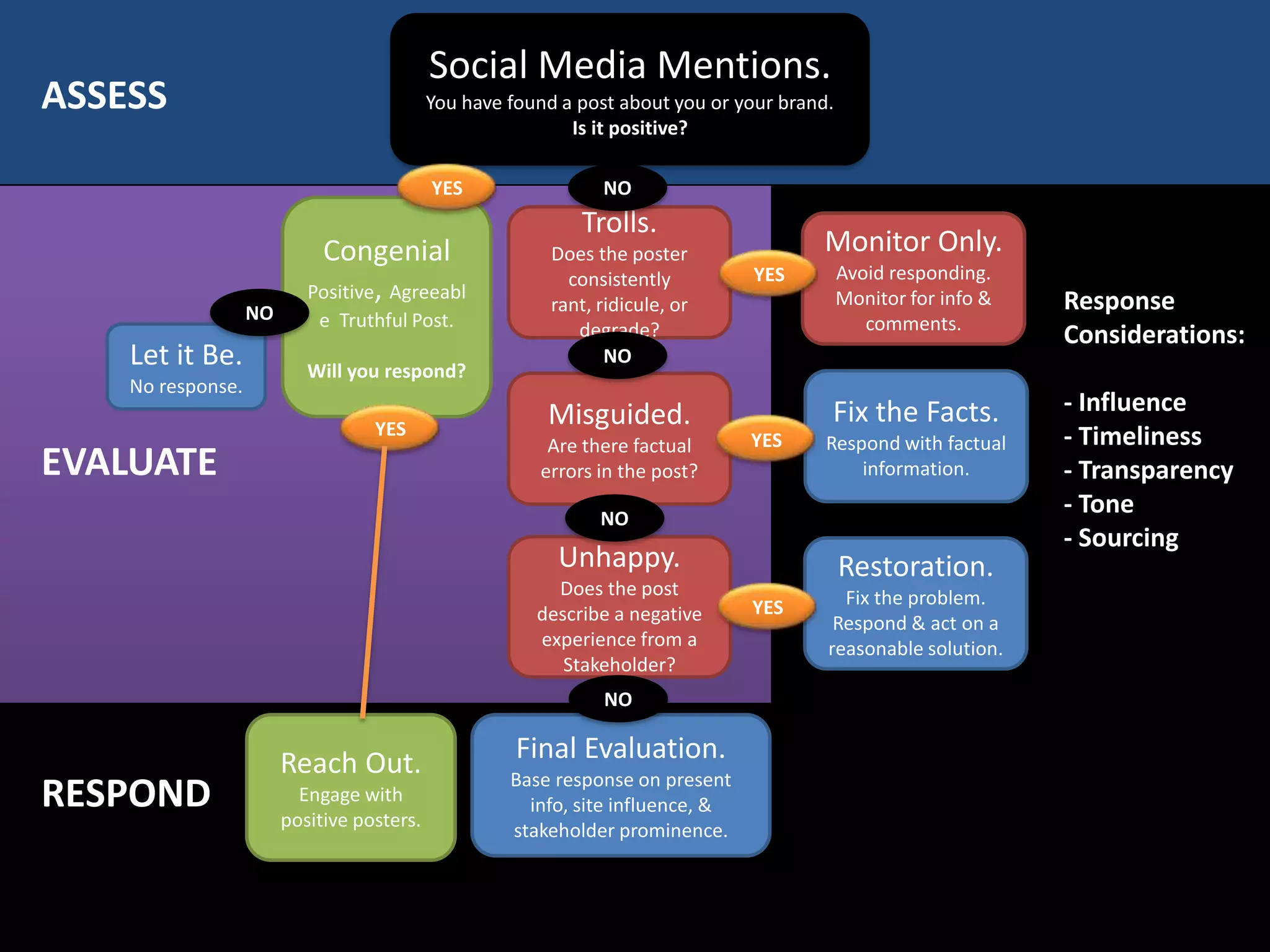 Social Media Response Flow Chart | PPTX