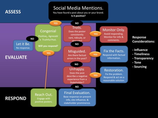 Social Media Response Flow Chart | PPTX