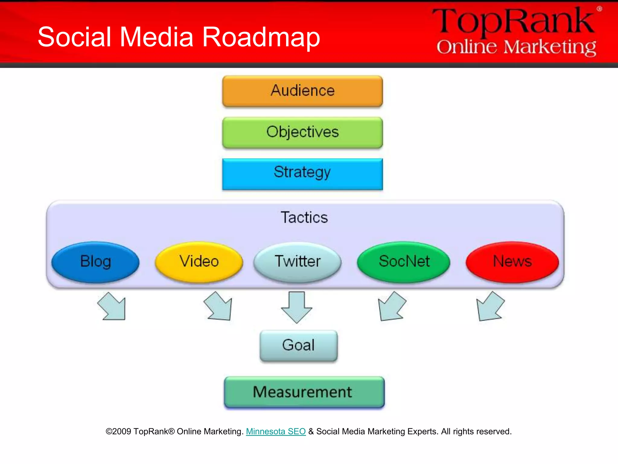 Social Media Marketing Roadmap - TopRankMarketing.com