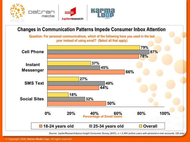 Get Social with Your Audience: Reaching Consumers in the Social Media ...