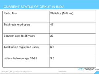 Social networking in India (A WATConsult Presentation) | PPT