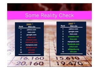 Social Networks: Hype Vs Reality | PDF