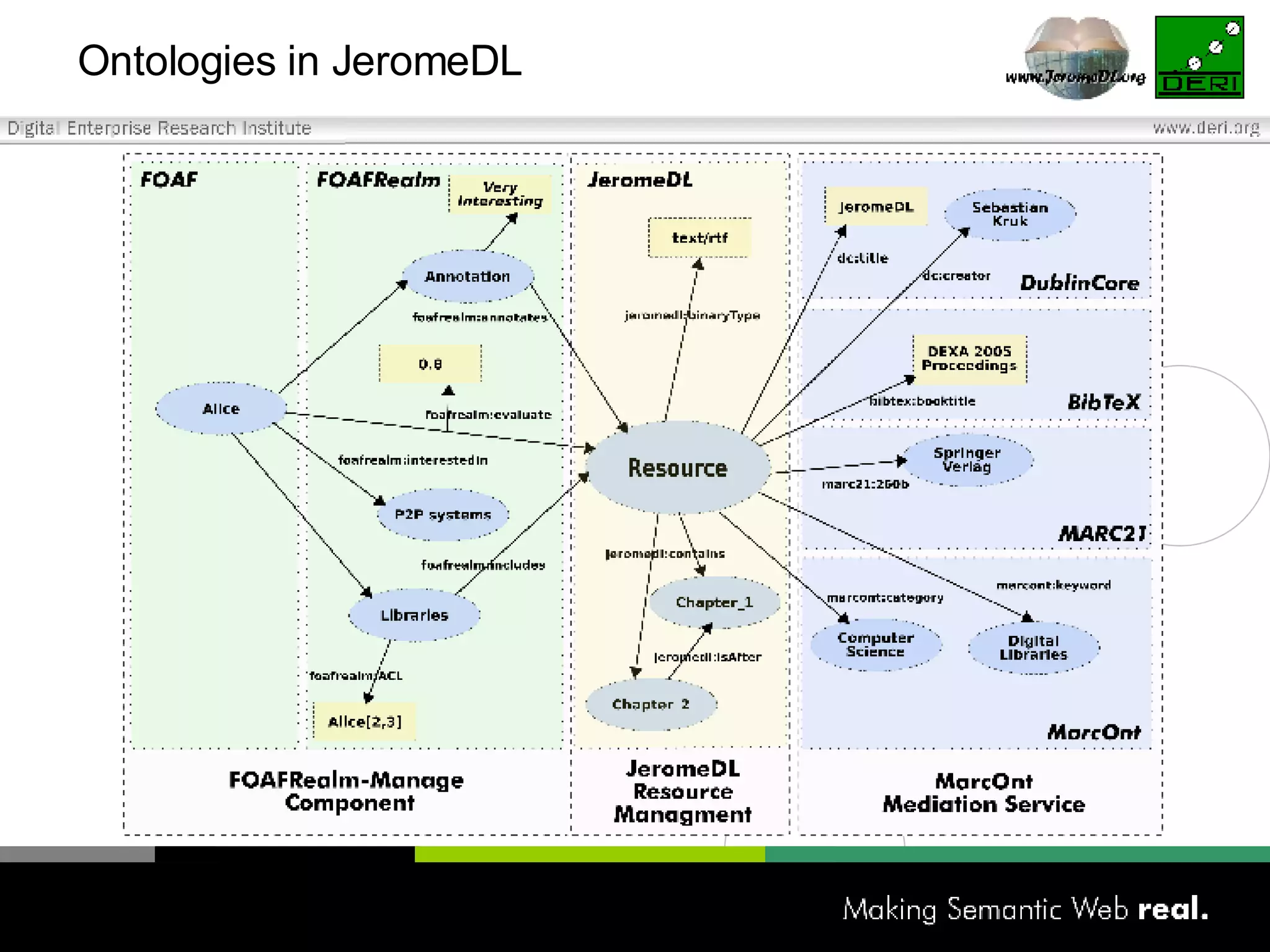 Social Semantic Digital Libraries In A Nutshell Ppt