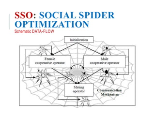 Social spider-swarm-optimization | PPT