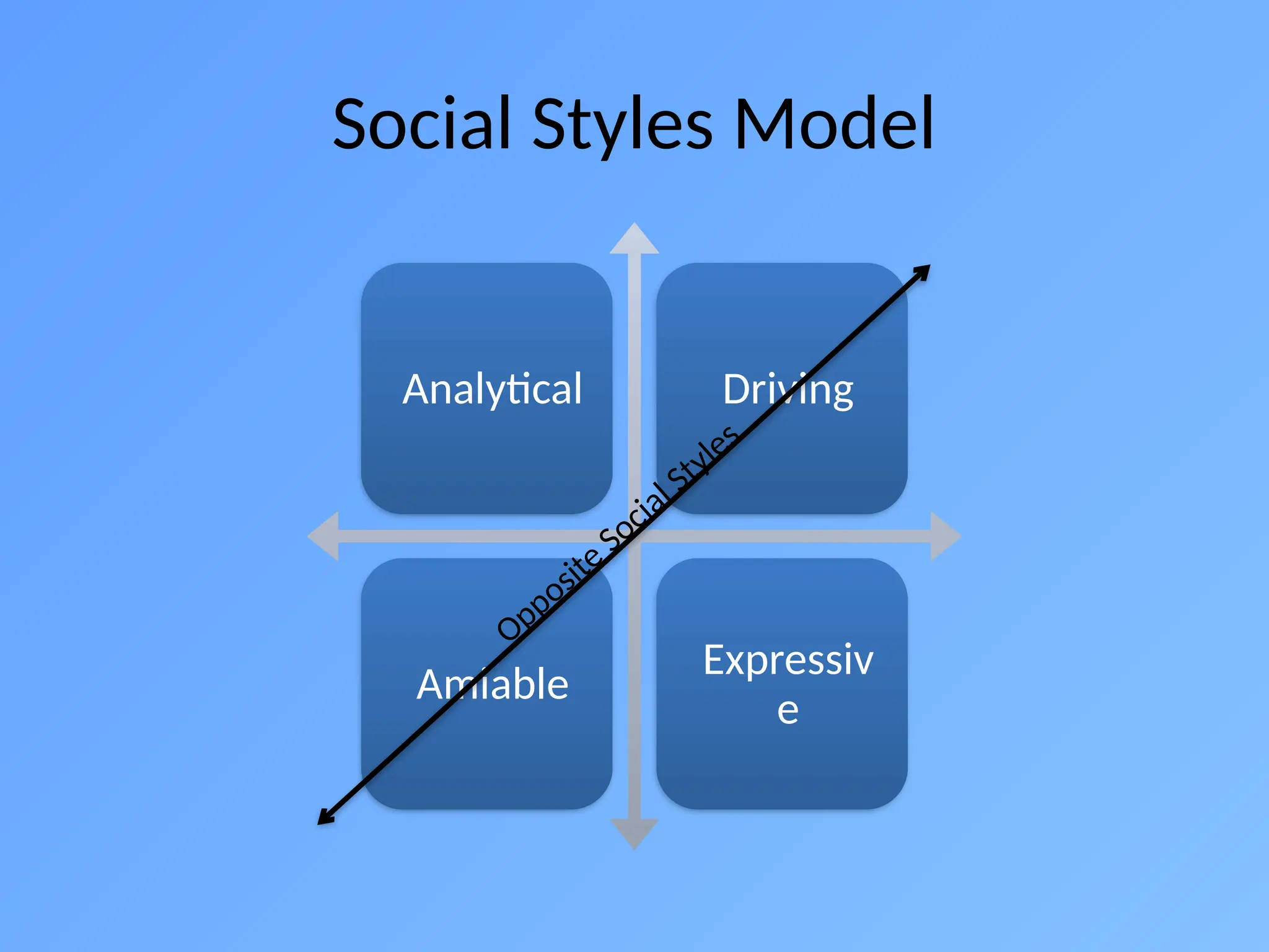Social-Styles-matrix personality PPT.ppt