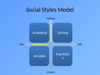 Social-Styles-matrix personality PPT.ppt