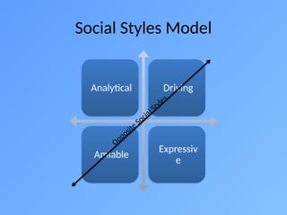 Social-Styles-matrix personality PPT.ppt