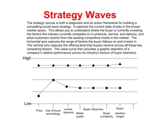 Social Wave Strategy | PPT