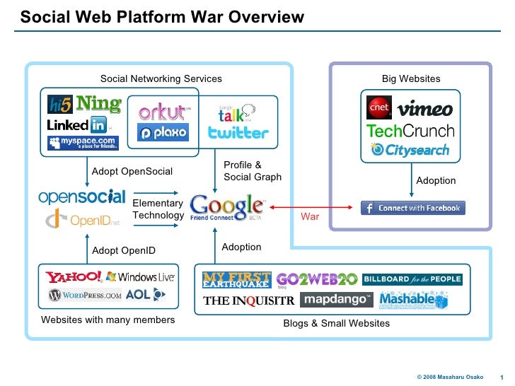 Social Web Platform War Overview