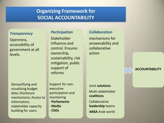 Social Accountability_Jeff Thindwa_10.16.13