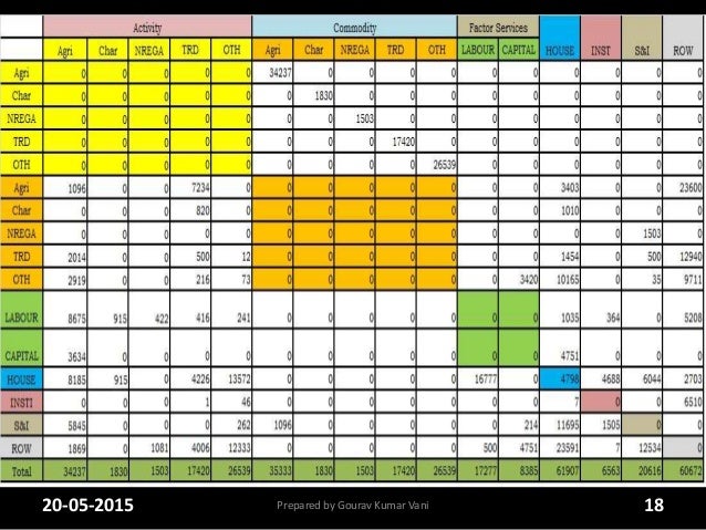 Social accounting matrix