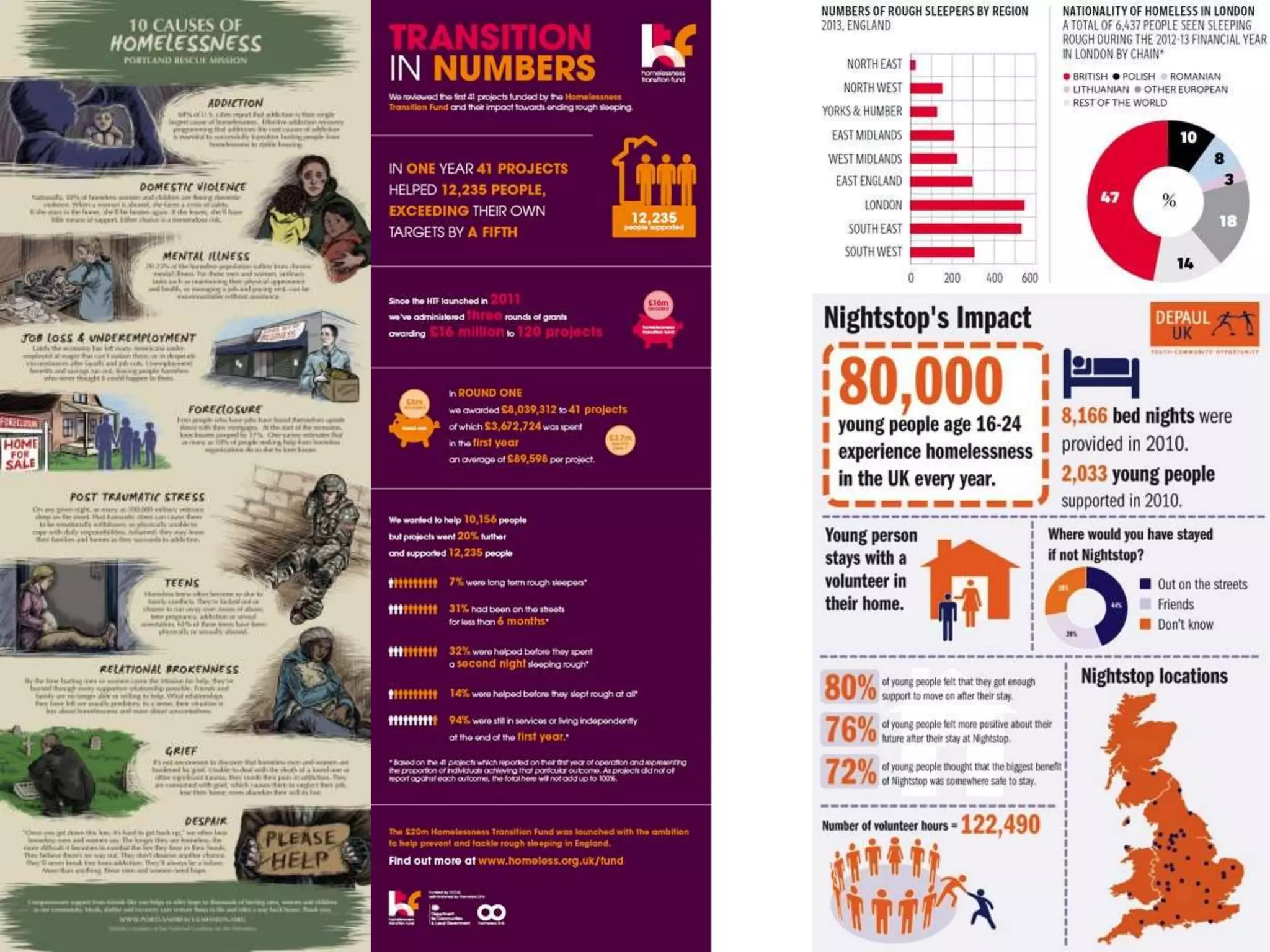 Social Action Homelessness Mood Board | PPTX