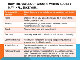 Social and cultural influence on identity | PPTX